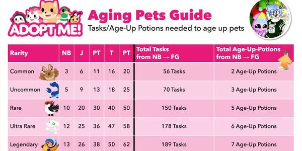 Beli Pet Ultra Rare Full Grown Adopt Me Adopt Me Trading Hub Terlengkap ...